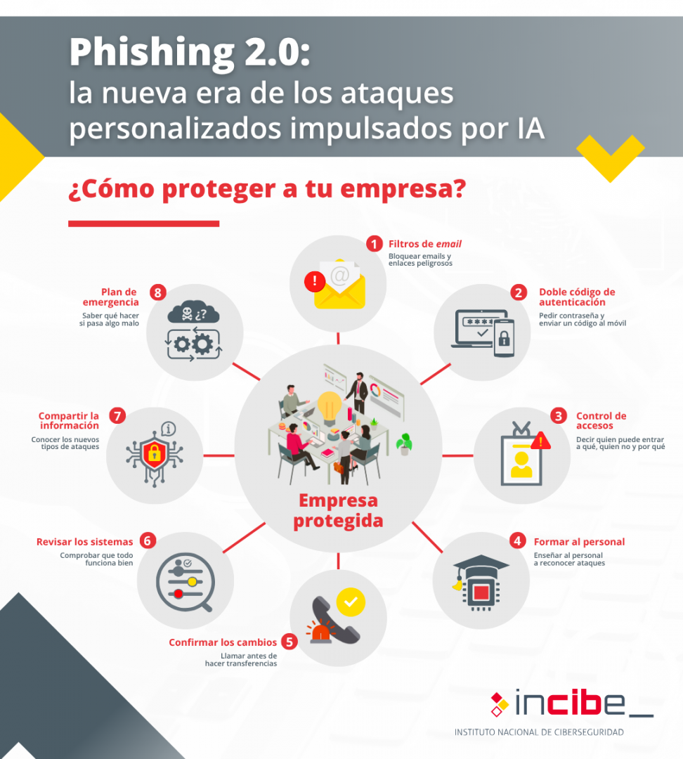 Phishing 2.0: la nueva era de los ataques personalizados impulsados por ...